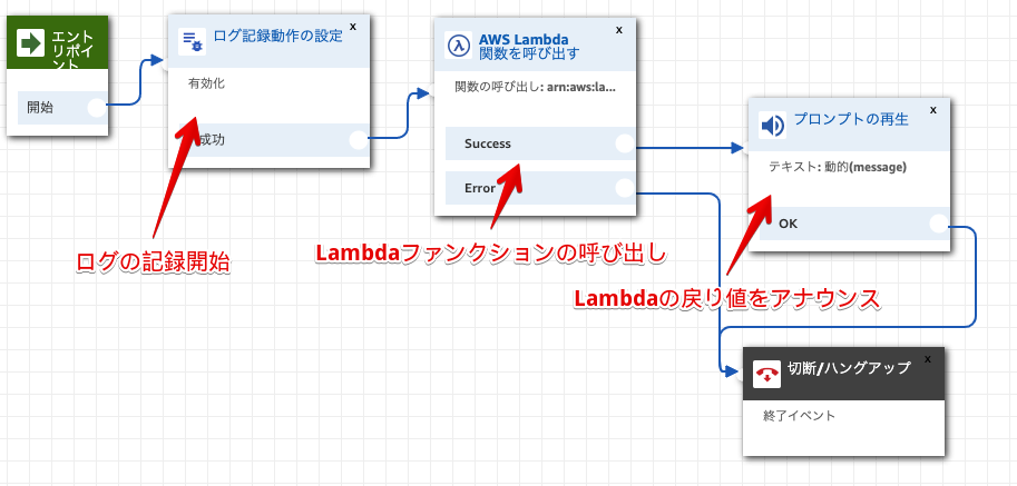 [Amazon Connect] Connectから利用されるLambdaをCloud Formationで構築する場合の動作について | DevelopersIO