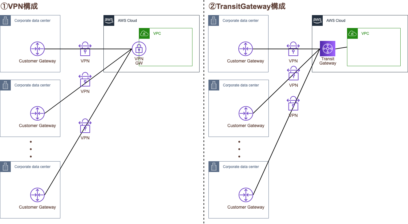 オンプレとVPCを接続するTransitGatewayとVPNの料金を比較する | DevelopersIO