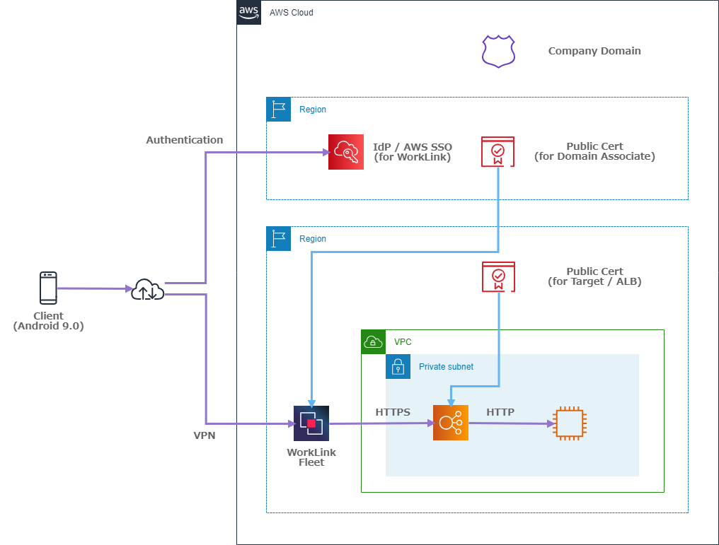 Amazon WorkLinkを試してみた（IdPとしてAWS SSOを利用する場合） | DevelopersIO