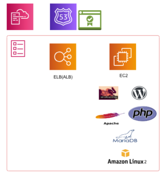 常時HTTPSに対応したWordPress環境をCloudFormationで設置してみた | DevelopersIO