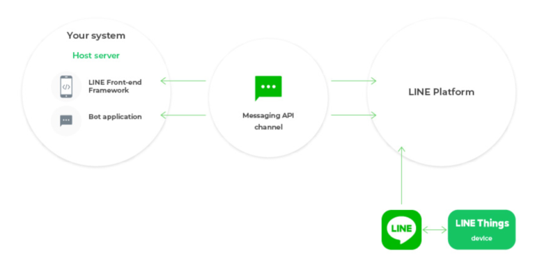 はじめてのLINE Things | DevelopersIO