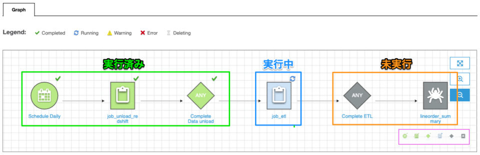 AWS Glue ETLワークロードをGUIでオーケストレーションする『Workflows』を実際に試してみました | DevelopersIO