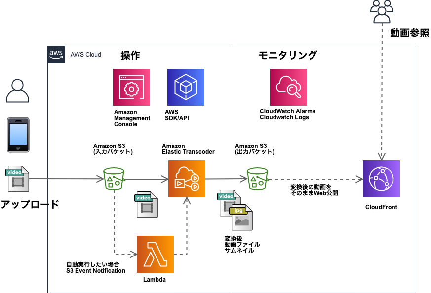 AWS再入門ブログリレー Amazon Elastic Transcoder編 | DevelopersIO