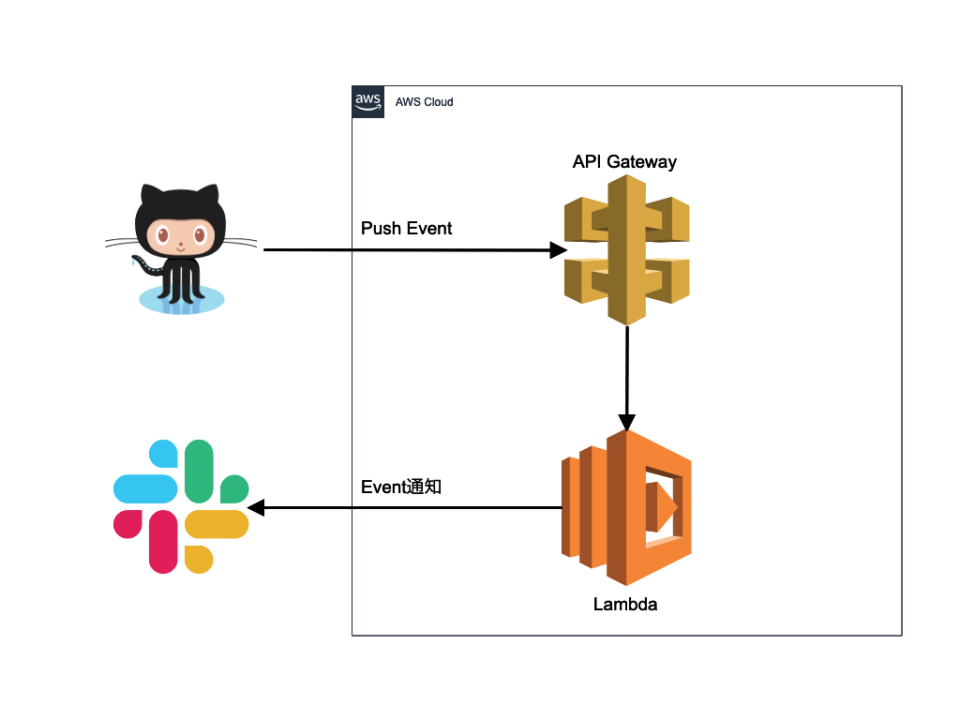 GitHub+API Gateway+LambdaでSlackに通知を投げてみた | DevelopersIO