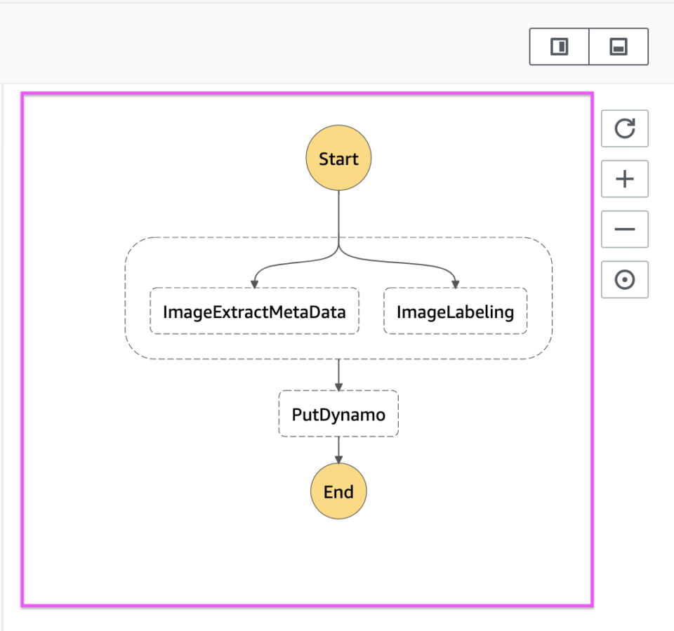 StepFunctionsを使って画像内ラベル検出をしてみる | DevelopersIO