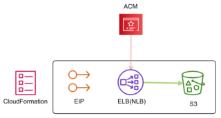 アクセスログを有効化したNLBとS3バケットをCloudFormationで作成してみた | DevelopersIO