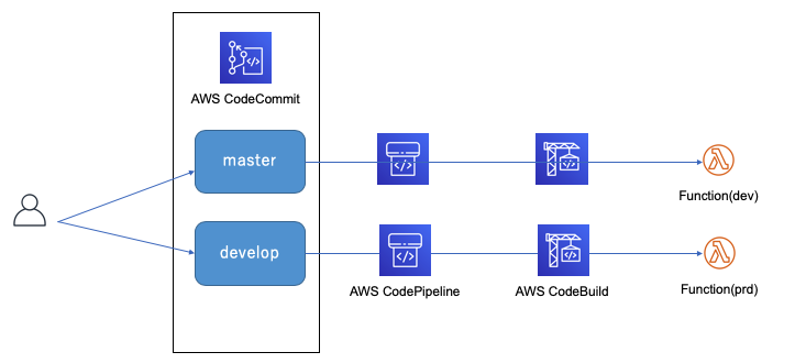 Aws Cdkcloud Development Kit で、codepipeline、codecommit、codebuildを使用した