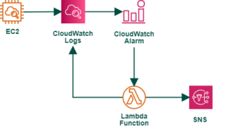 CloudWatch Logs を文字列検知してログ内容をメールを送信してみた | DevelopersIO
