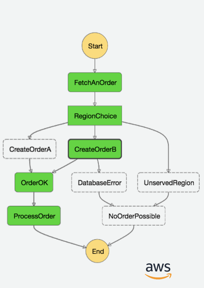 AWS再入門ブログリレー AWS Step Functions 編 | DevelopersIO