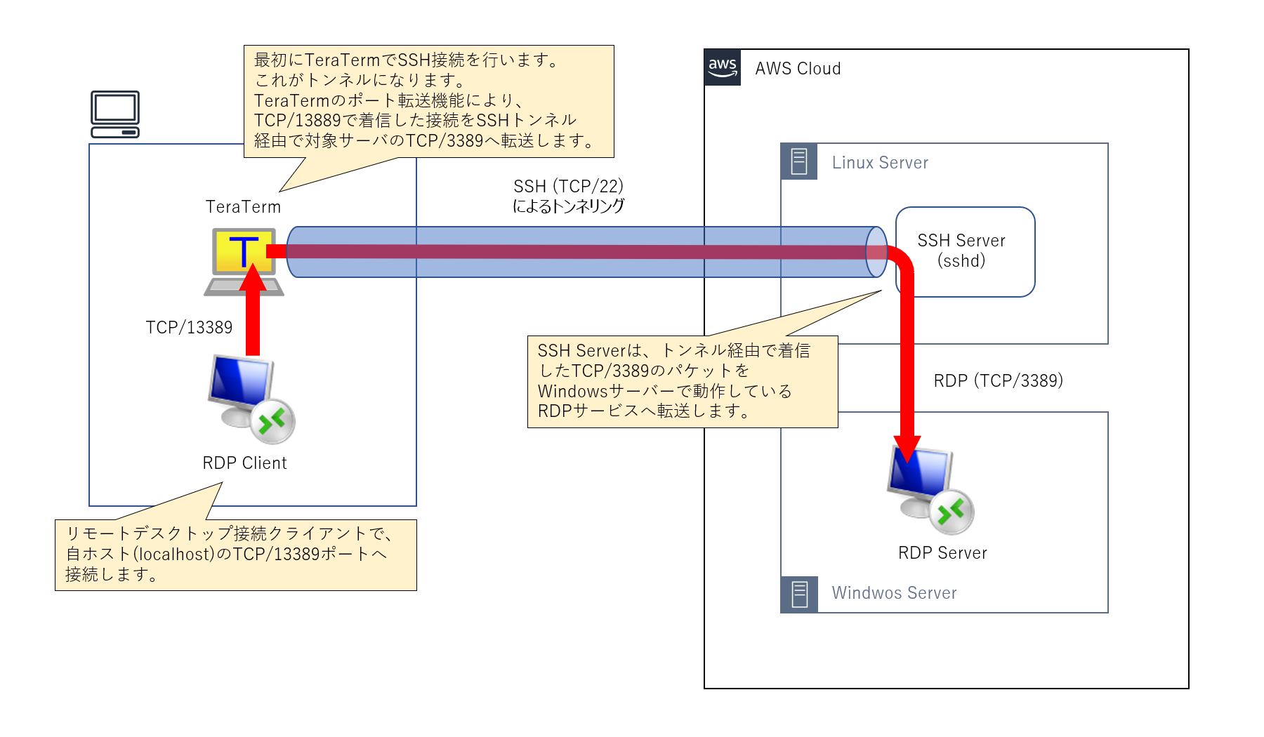 Linux踏み台を使わずにWindowsインスタンスへのリモートデスクトップ接続をSSHトンネル化する | DevelopersIO