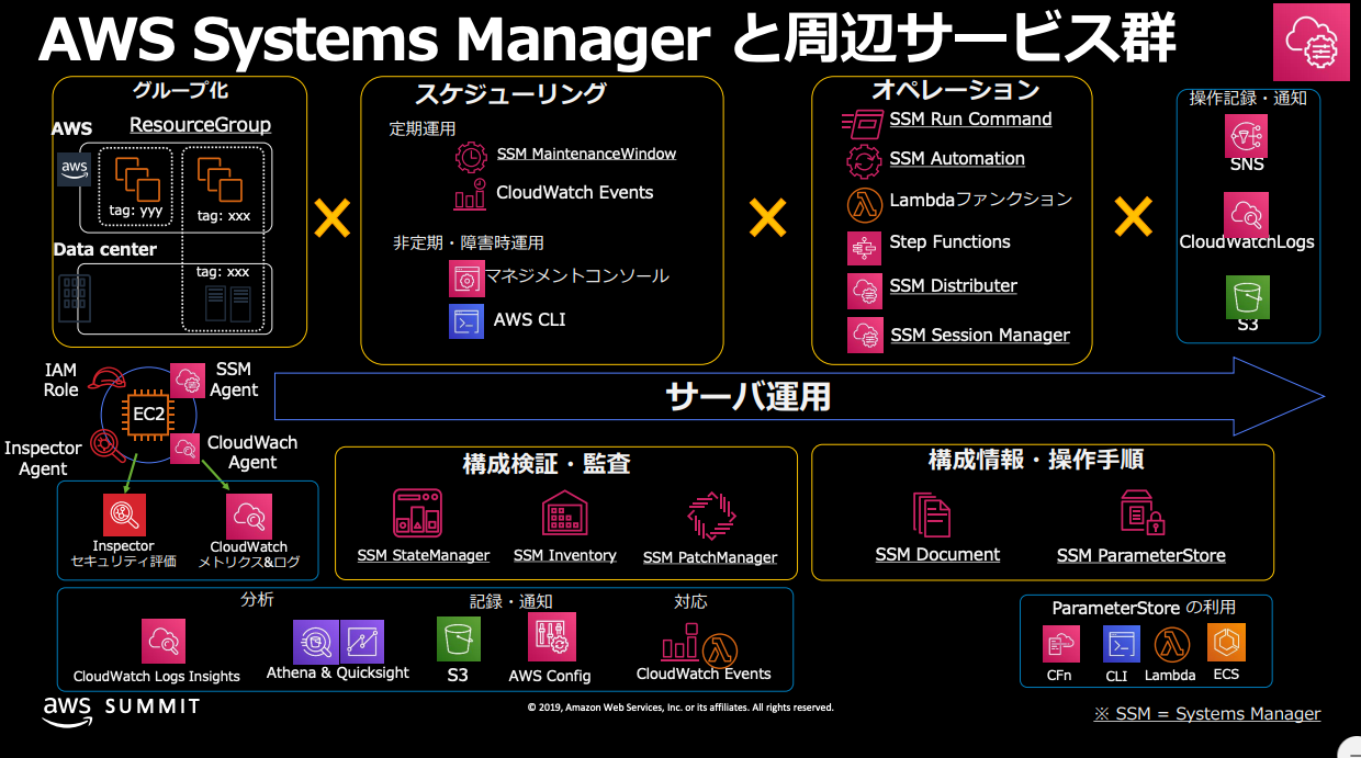 AWS再入門ブログリレー AWS Systems Manager編 | DevelopersIO