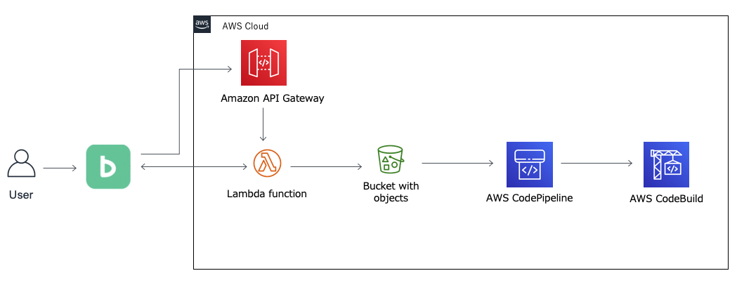 [AWS CDK] CodePipelineのソース元を色々指定してみました（CodeCommitとか、Githubとか、S3 Bucketとか、BacklogのGitとか ...