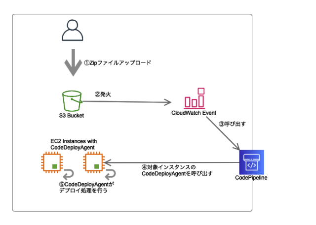 Codedeploycodepipelineで、s3に置いたソースコードをec2インスタンスにデプロイするパイプラインを作ってみた Developersio
