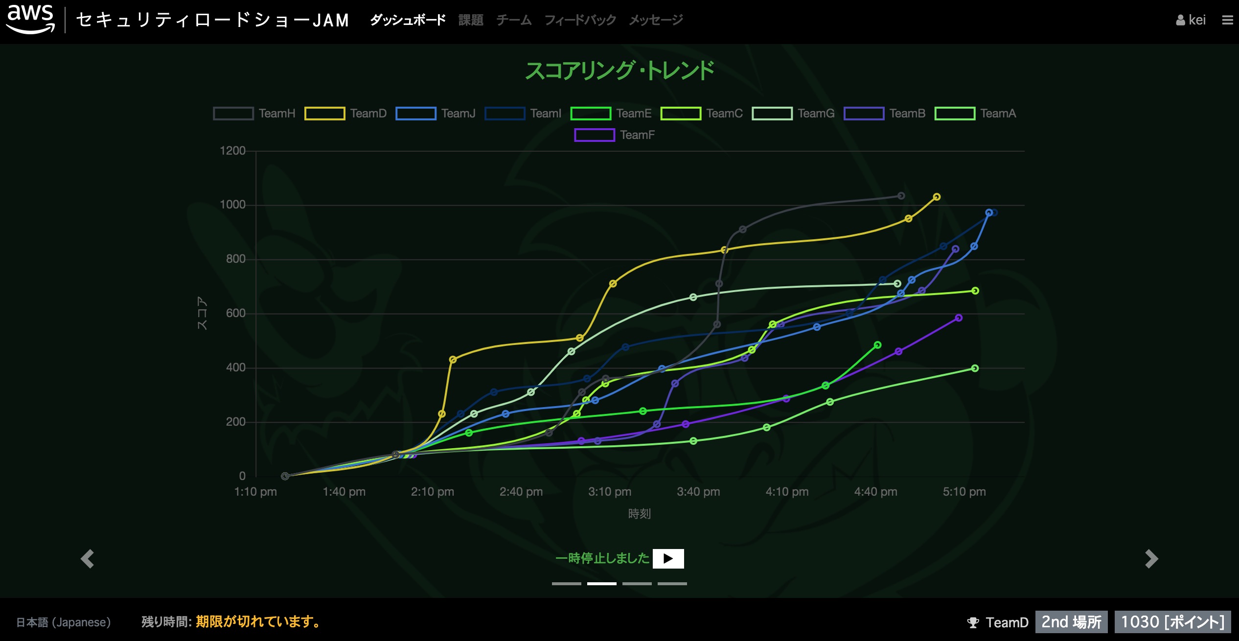 AWSのセキュリティ課題を実戦的に解決するAWS Security Jam Tokyoに参加してきた | DevelopersIO