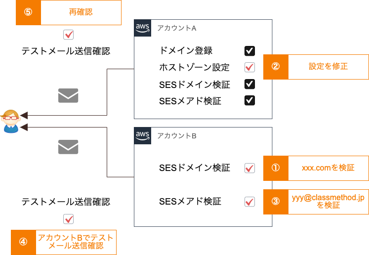 Amazon Route53で取得したドメインを別なアカウントのAmazon SESでも利用する手順 | DevelopersIO