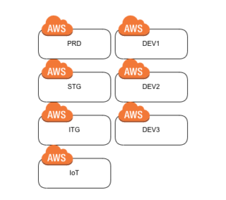 Developers.IO Cafe でのAWSアカウントとステージの構成 | DevelopersIO