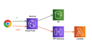 CloudFront と API Gateway で SPA の CORS 問題をイイ感じに解決する | DevelopersIO