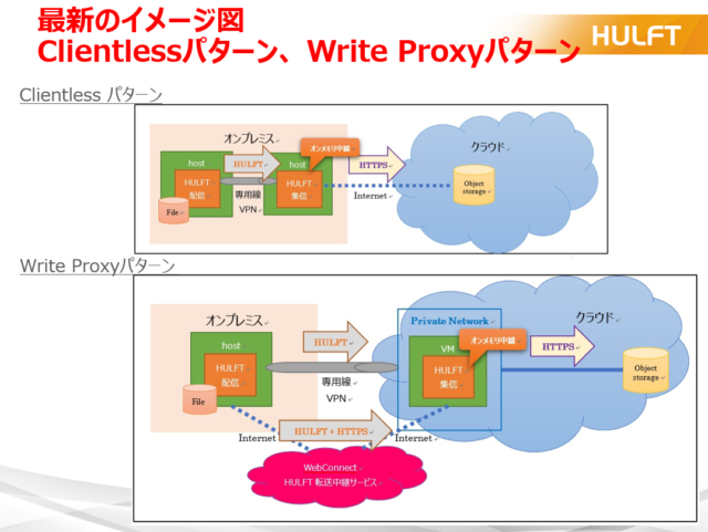 HULFTのS3アップロード機能を試してみた (2019年10月版) | DevelopersIO