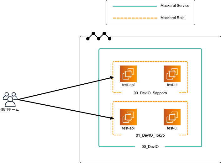 Mackerelのmackerel-agent設定とウェブ画面の設定優先度を確認した #mackerelio | DevelopersIO