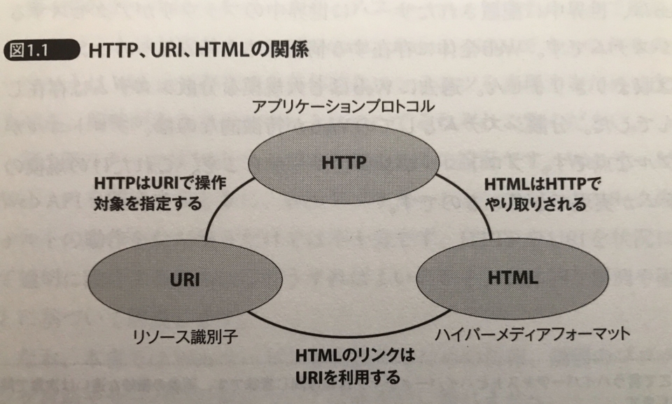 [初心者向け]Webサービスを利用する際のHTTPについて再入門 | DevelopersIO