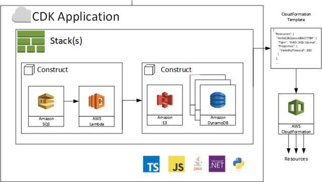 AWS CDK の3種類の Construct を使ってデプロイしてみた | DevelopersIO
