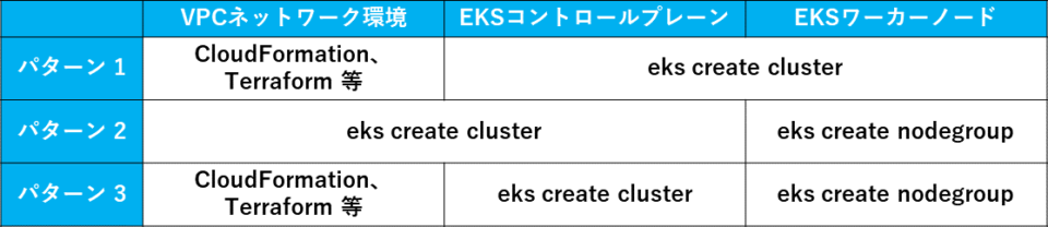 「eksctl」コマンドを使ったAmazon EKS構築入門 | DevelopersIO