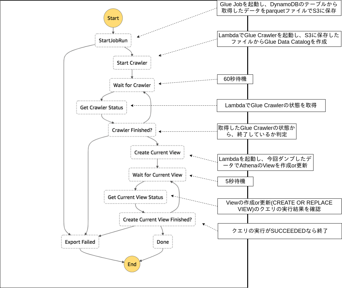 Step FunctionでAWS Glueのジョブやクローラーを呼び出すワークフローをつくってみた！ | DevelopersIO