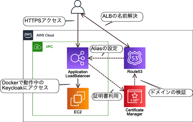 KeycloakをALB+EC2構成で構築してみた | DevelopersIO