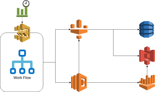 Step FunctionでAWS Glueのジョブやクローラーを呼び出すワークフローをつくってみた！ | DevelopersIO