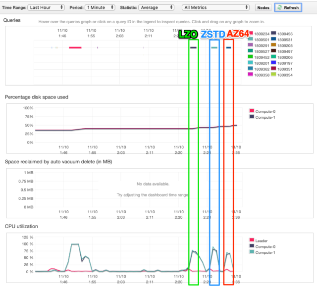 Amazon Redshift 新しい圧縮エンコーディング『AZ64』とLZO、ZSTDの徹底比較 | DevelopersIO