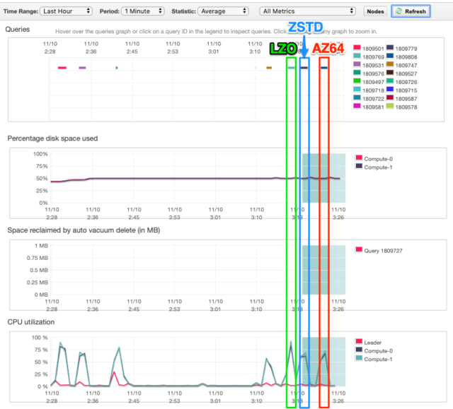 Amazon Redshift 新しい圧縮エンコーディング『AZ64』とLZO、ZSTDの徹底比較 | DevelopersIO