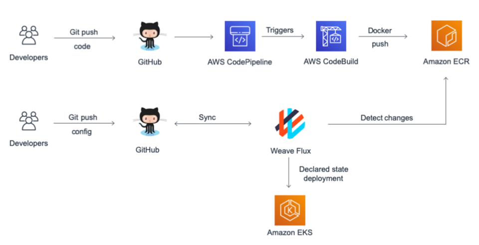 EKSでWeave Fluxを使ってGitOpsしてみる | DevelopersIO