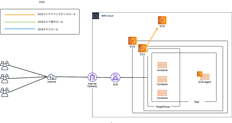 ECS(EC2)で利用するIAMロールを整理する | DevelopersIO