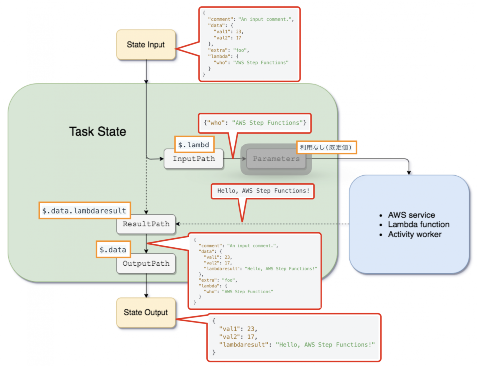 Step Functionsの入出力処理の制御パラメータ（InputPath、 Parameters、ResultPathおよびOutputPath）を理解するために参照したドキュメント ...