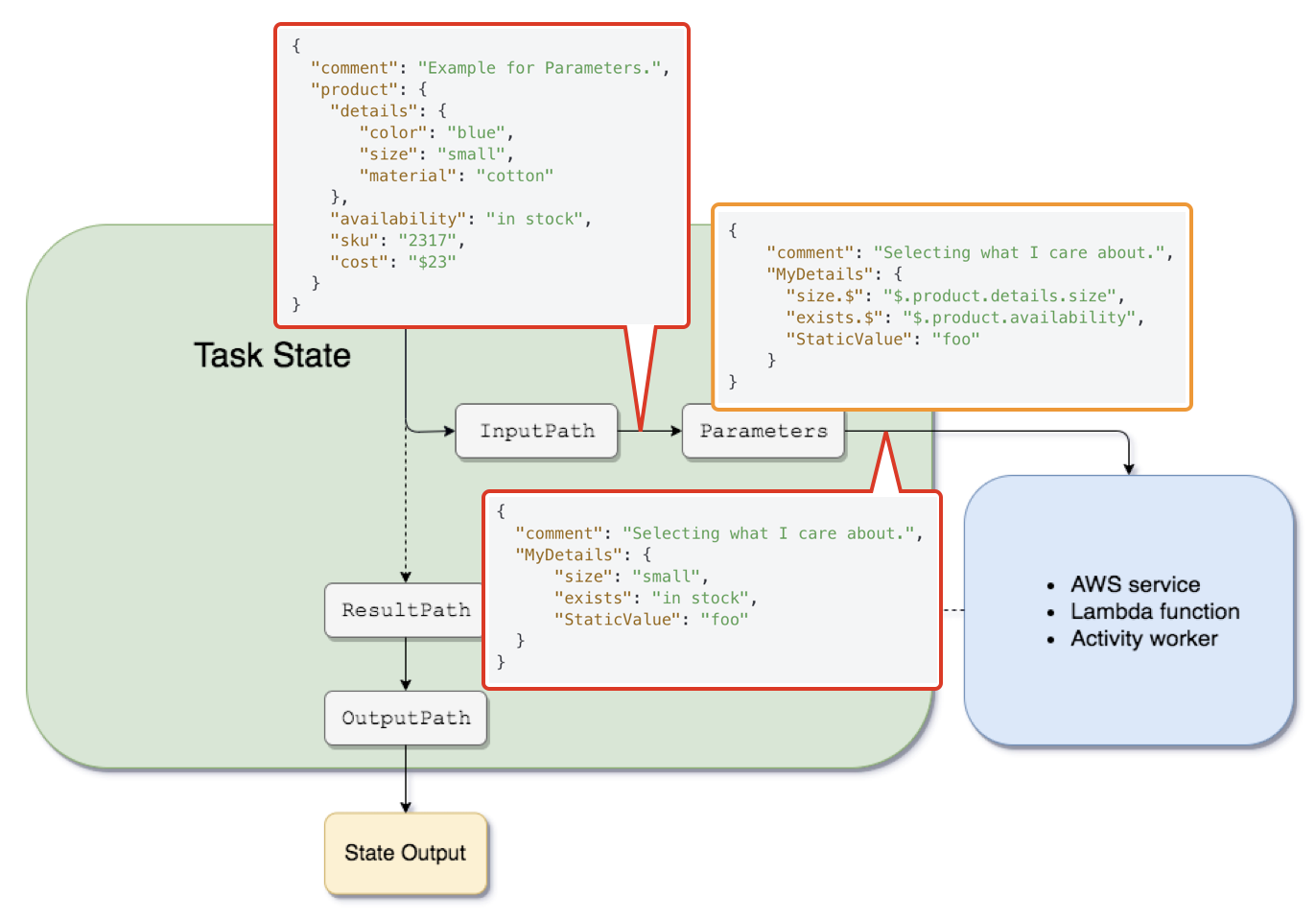 Step Functionsの入出力処理の制御パラメータ（InputPath、 Parameters、ResultPathおよびOutputPath）を理解するために参照したドキュメント ...