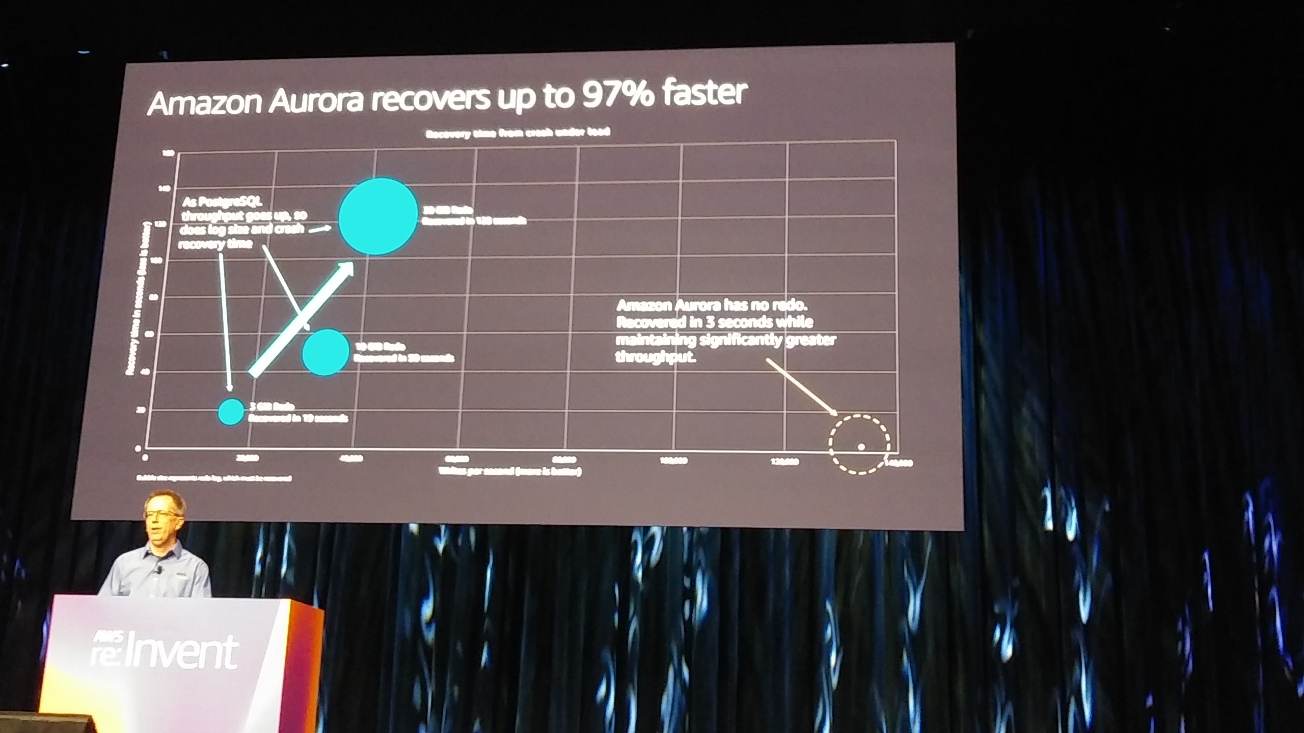 [レポート] PostgreSQL互換のRDSとAuroraの違いが分かるセッション DAT328 Deep dive on Amazon ...