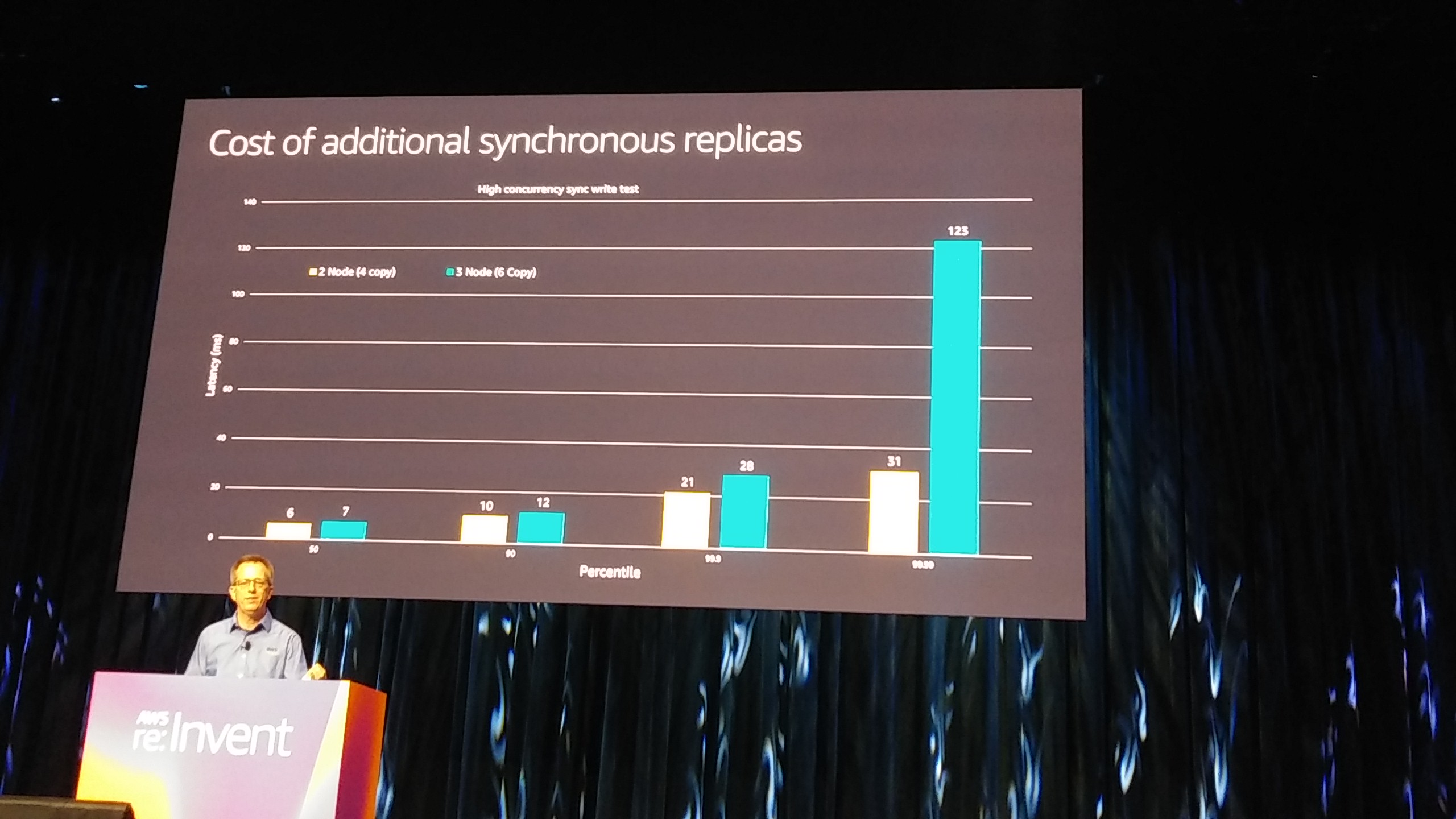 [レポート] PostgreSQL互換のRDSとAuroraの違いが分かるセッション DAT328 Deep dive on Amazon ...