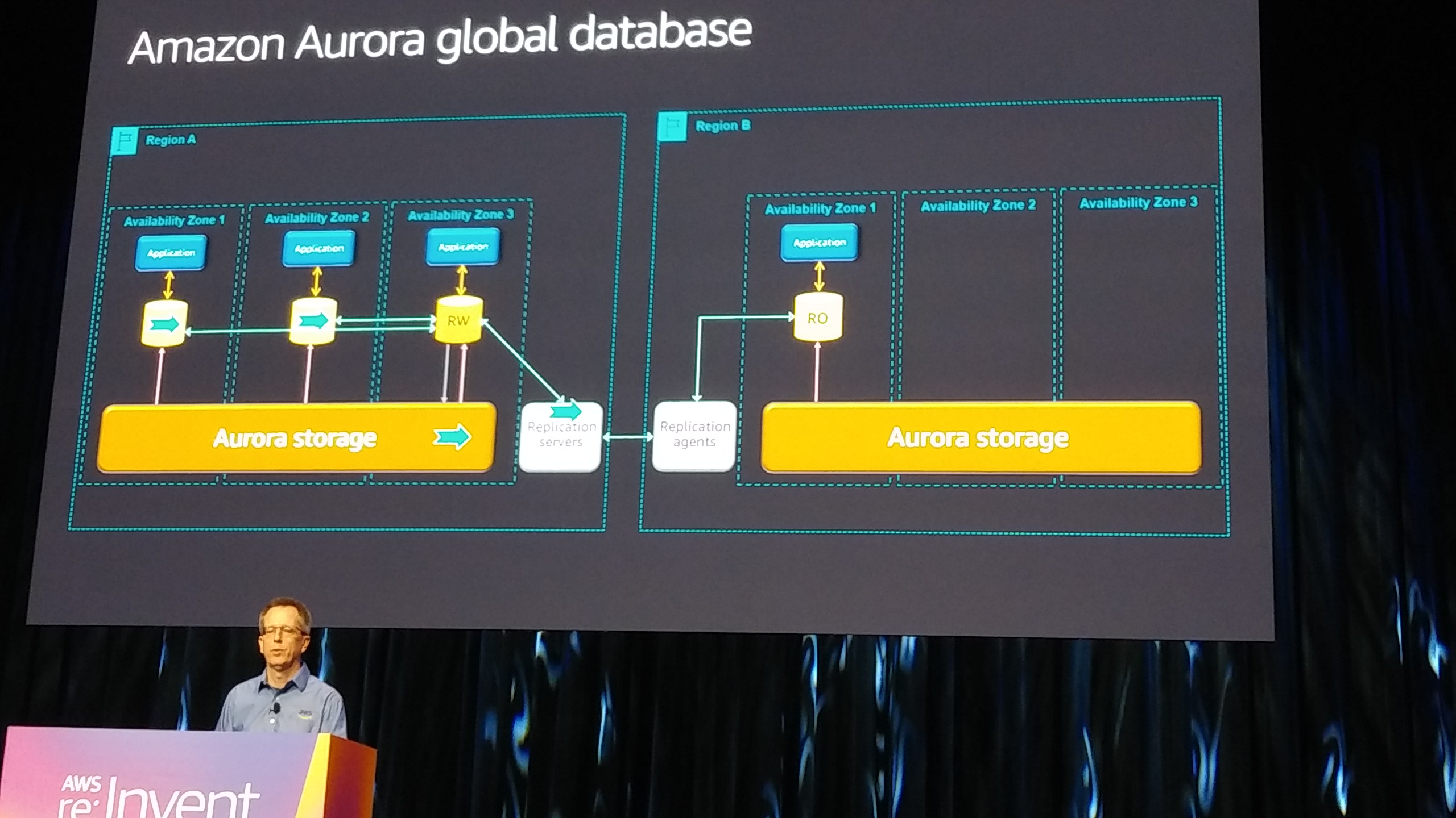 [レポート] PostgreSQL互換のRDSとAuroraの違いが分かるセッション DAT328 Deep dive on Amazon Aurora with PostgreSQL ...