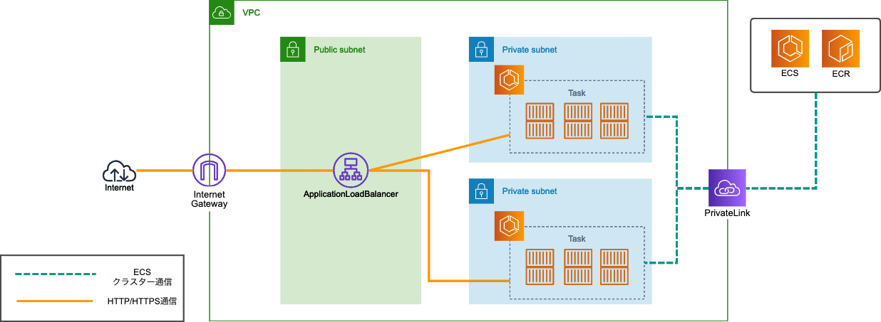 エンドポイントを使用してプライベートサブネットでECSを使用する | DevelopersIO