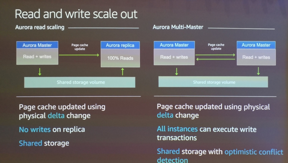 [レポート]Amazon Aurora Multi-Master:書き込み性能のスケールアウト #DAT404 #reinvent | DevelopersIO