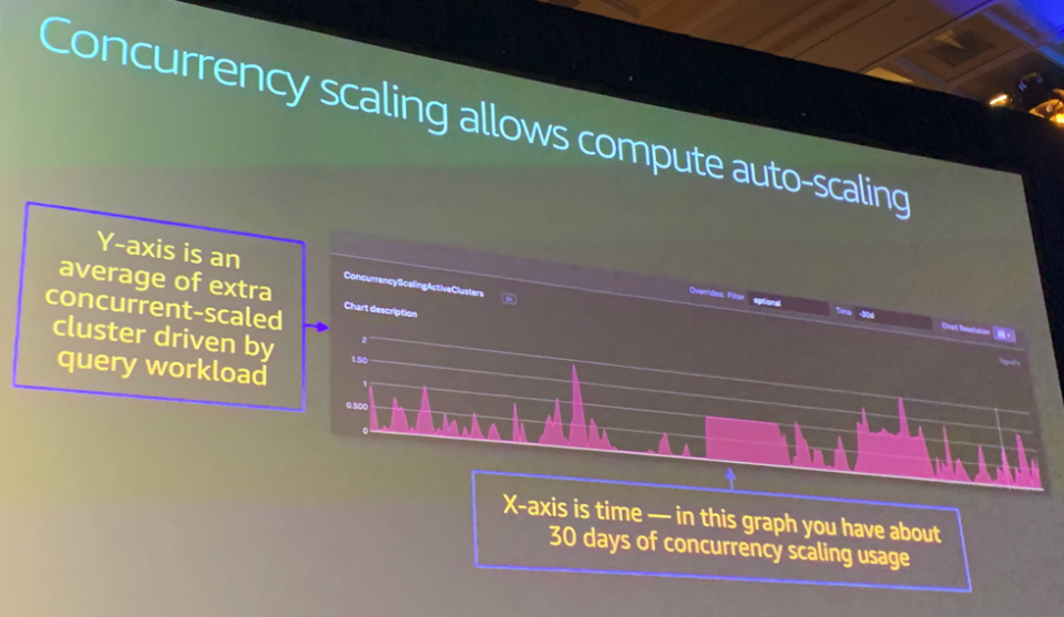 [レポート] Amazon Redshiftの新機能 featuring Yelp #ANT320-R1 #reinvent | DevelopersIO
