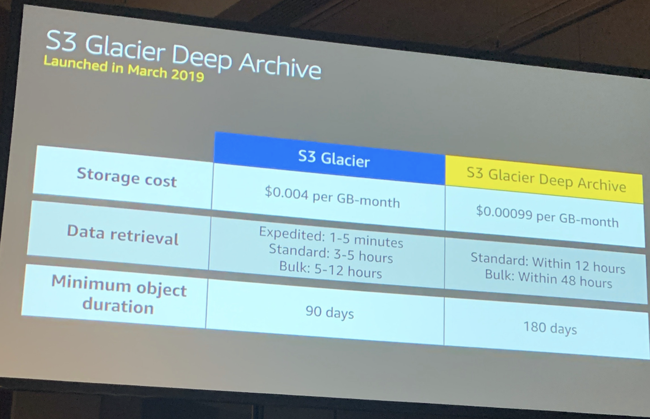 [レポート] Amazon S3およびAmazon S3 Glacierの新機能 #STG203-R #reinvent | DevelopersIO