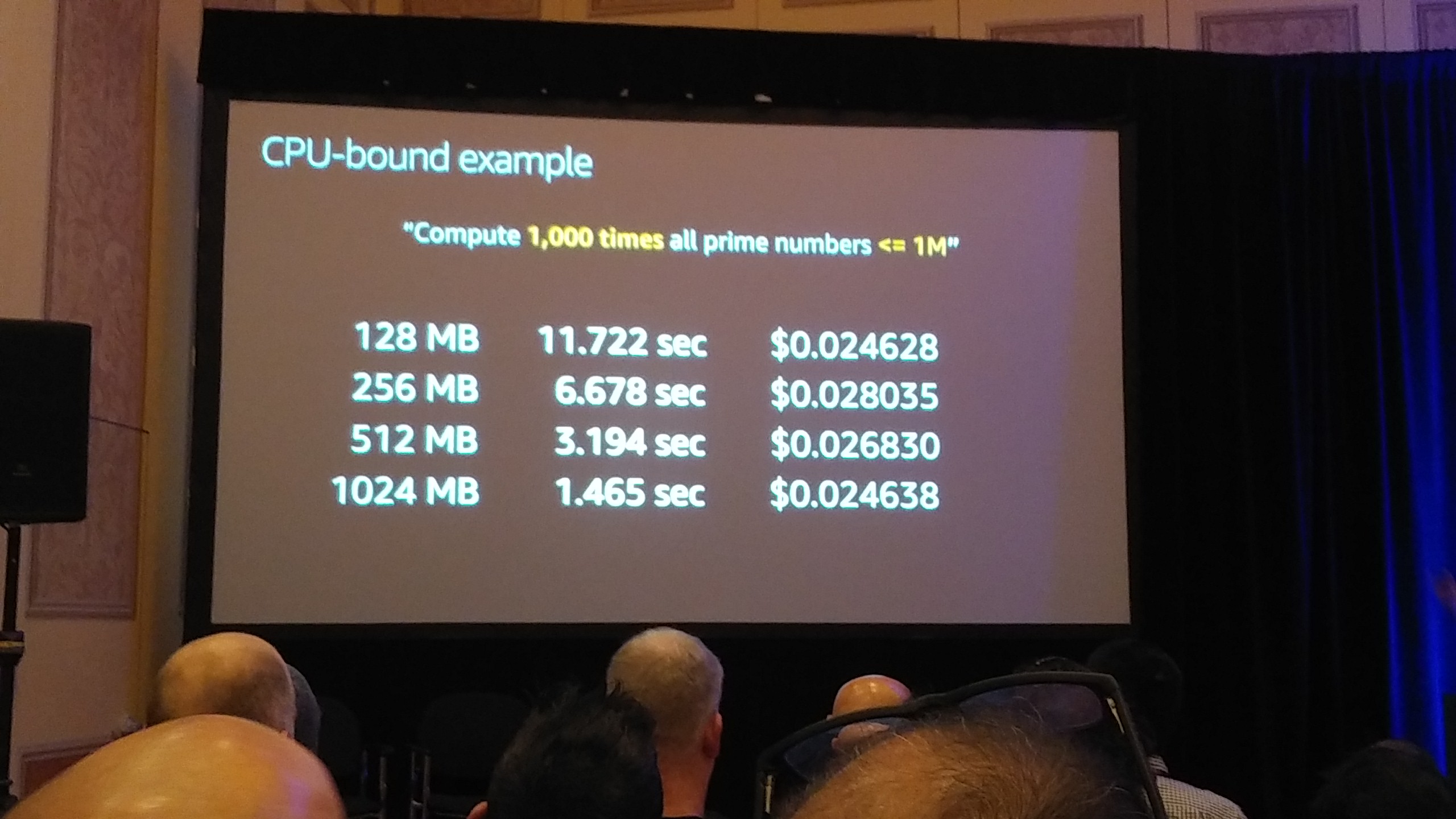 [レポート] Lambda関数のパフォーマンスチューニング SVS224-R AWS Lambda function performance tuning #reinvent ...