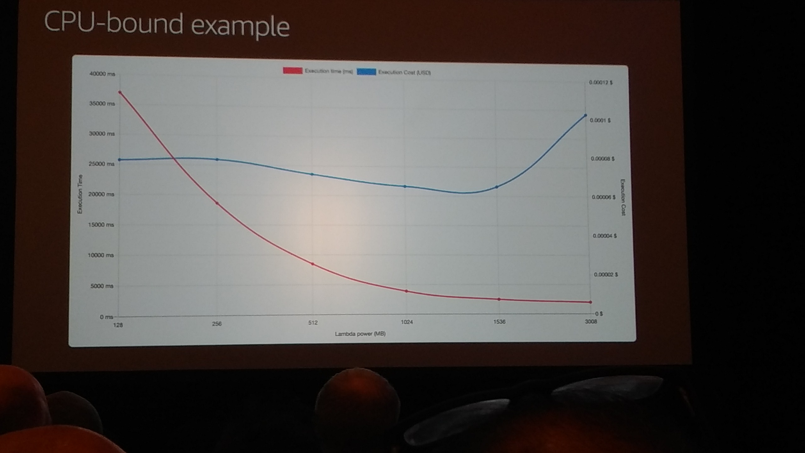 [レポート] Lambda関数のパフォーマンスチューニング SVS224-R AWS Lambda function performance tuning #reinvent ...