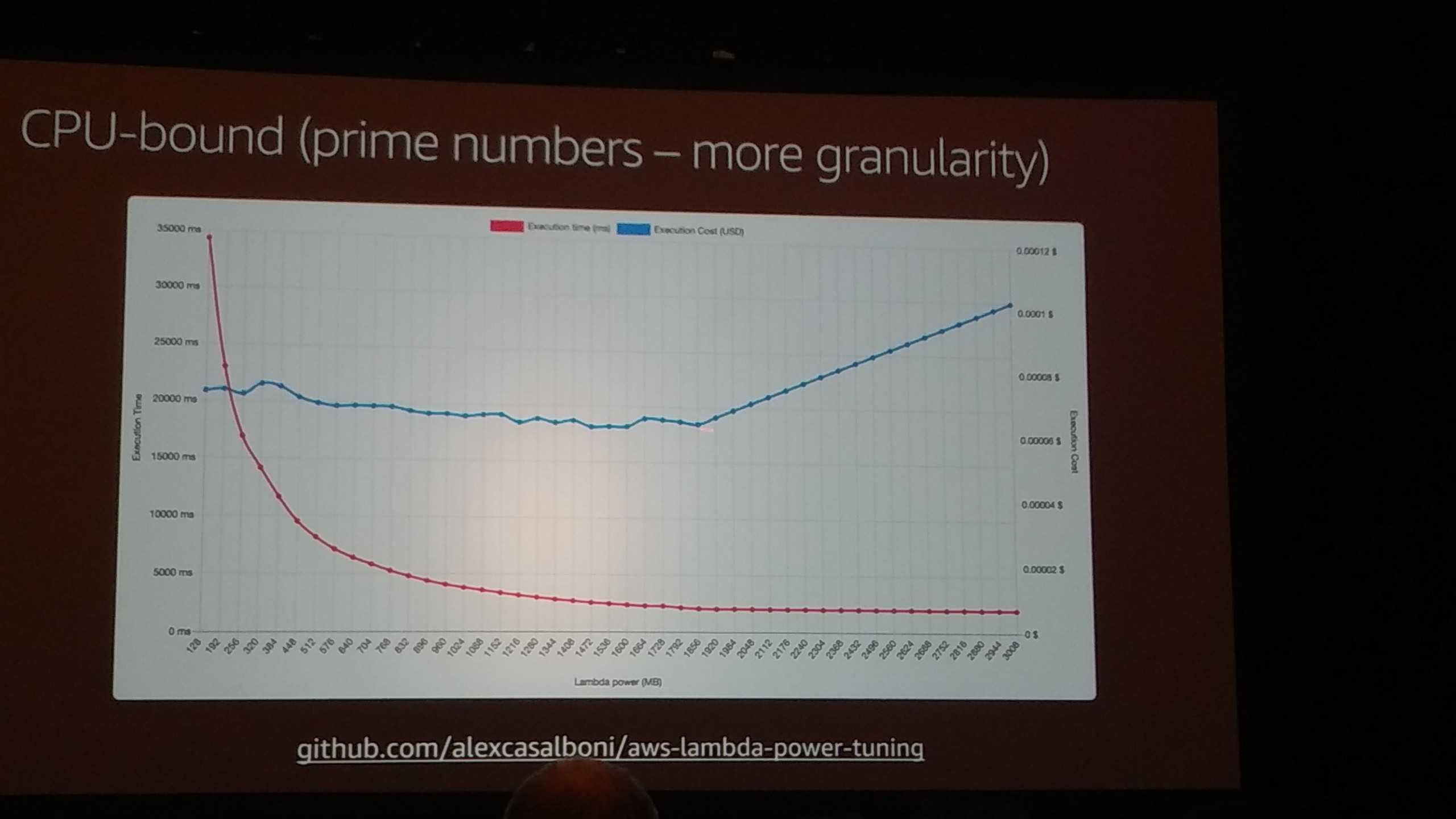 [レポート] Lambda関数のパフォーマンスチューニング SVS224-R AWS Lambda function performance tuning #reinvent ...