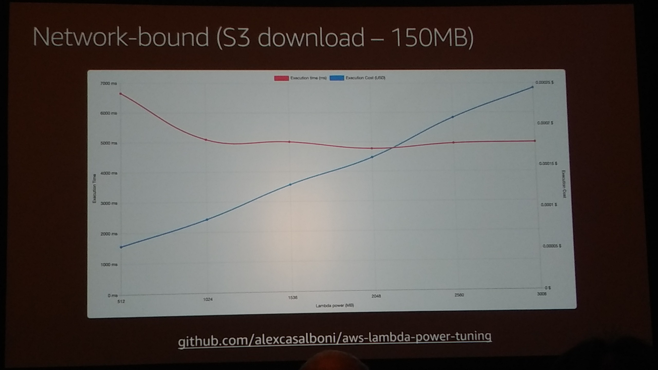 [レポート] Lambda関数のパフォーマンスチューニング SVS224-R AWS Lambda function performance tuning #reinvent ...