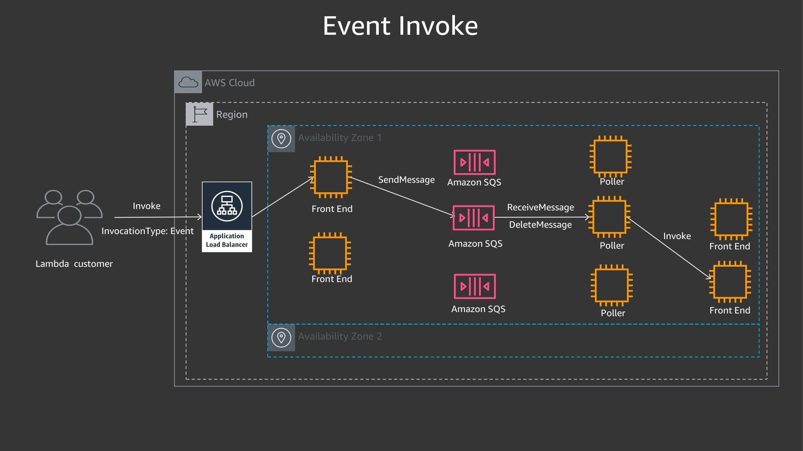 Lambdaの内部アーキテクチャ教えます！A serverless journey: AWS Lambda under the hood #SVS405 #reinvent ...