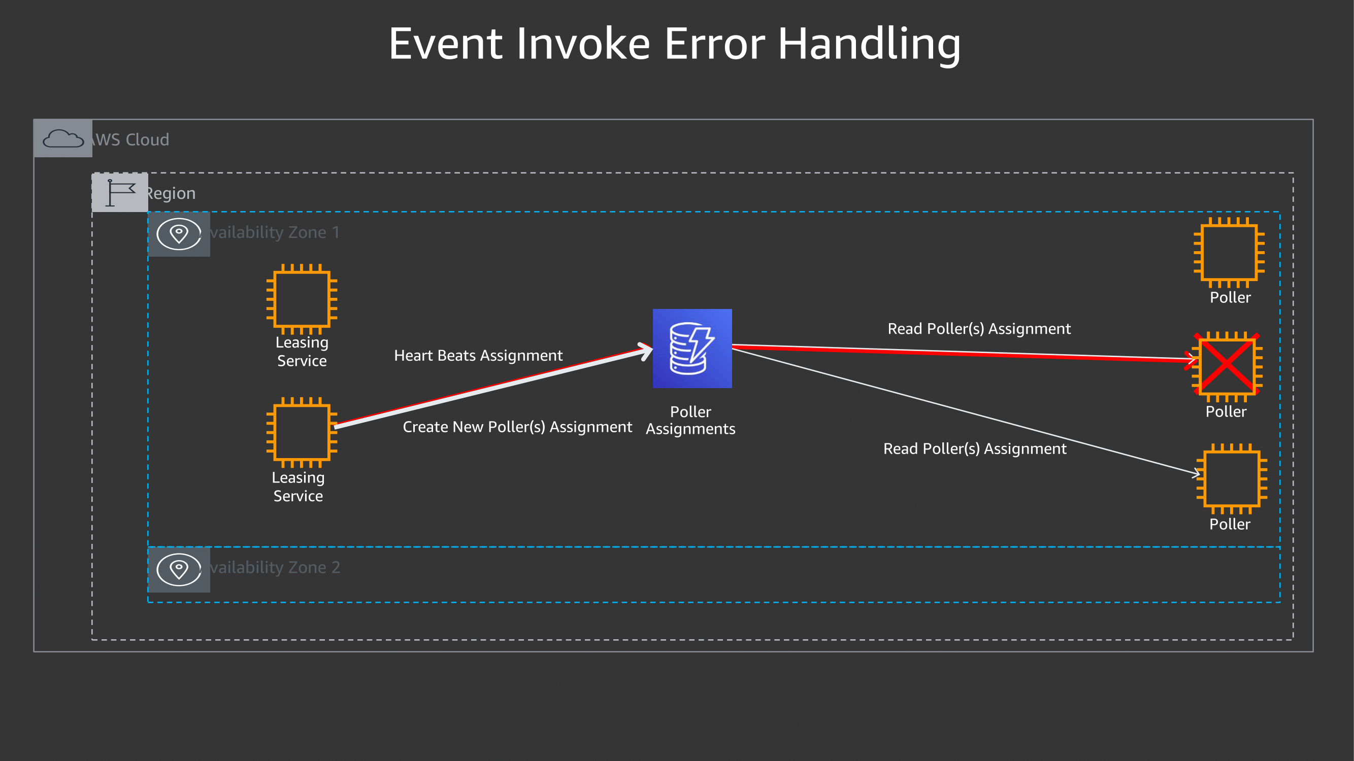 Lambdaの内部アーキテクチャ教えます！A serverless journey: AWS Lambda under the hood #SVS405 #reinvent ...