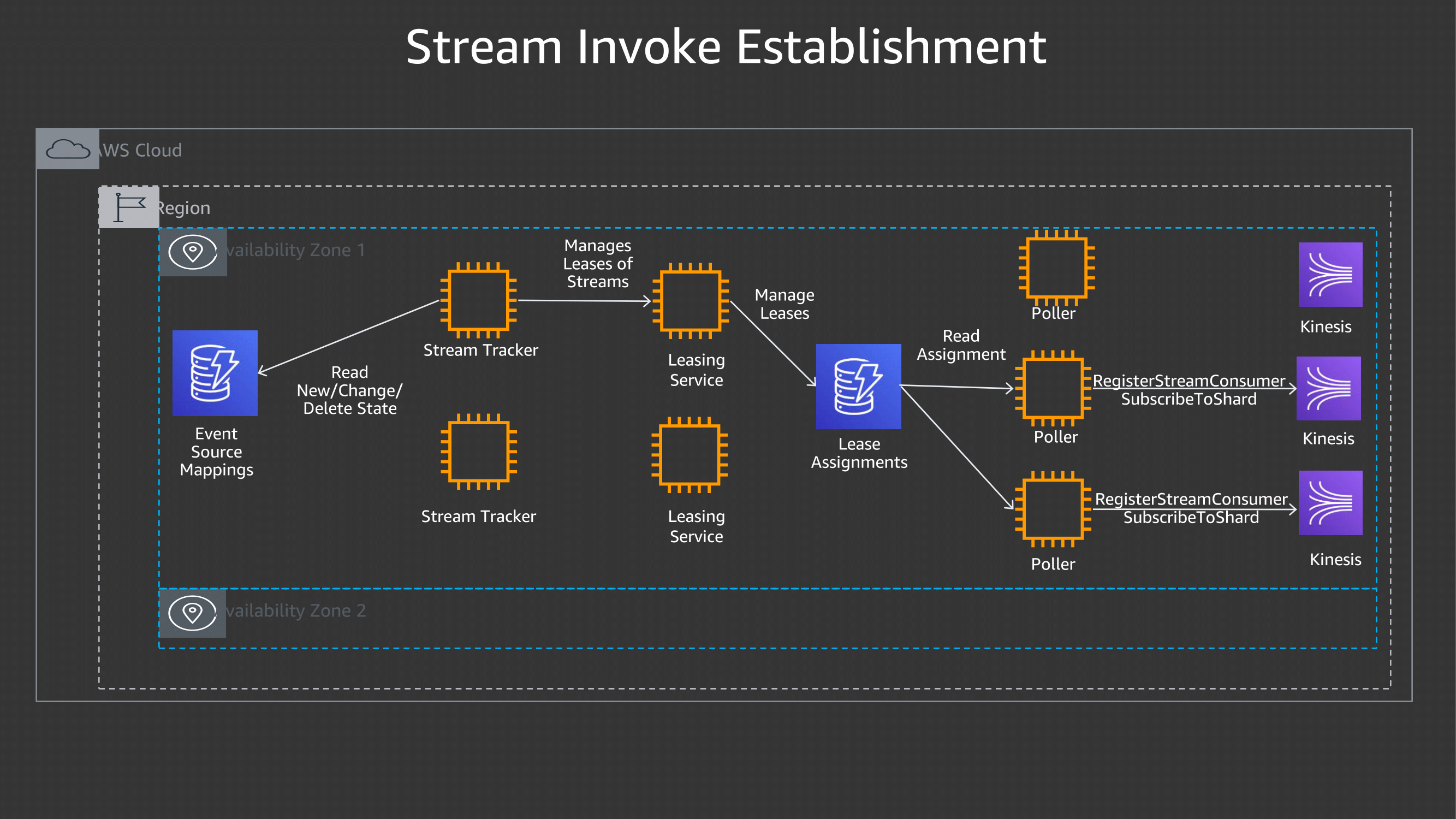 Lambdaの内部アーキテクチャ教えます！A serverless journey: AWS Lambda under the hood #SVS405 #reinvent ...