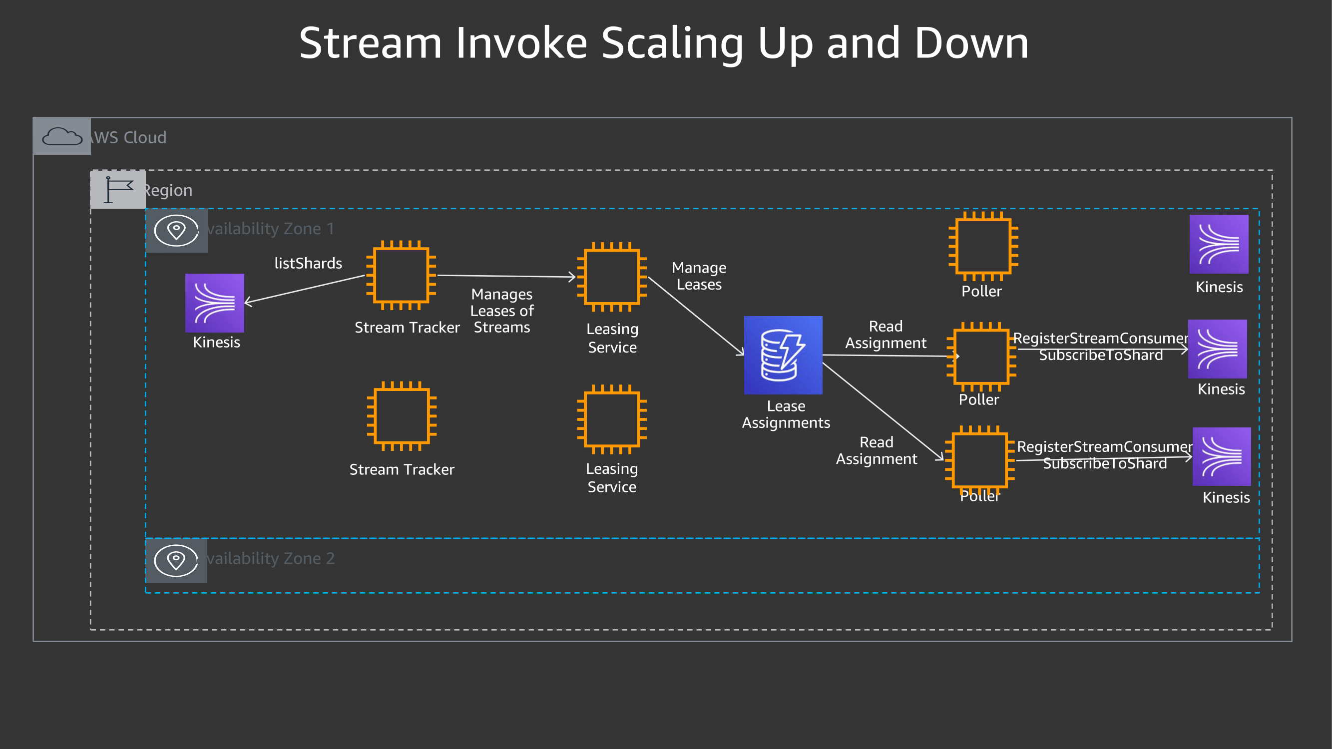 Lambdaの内部アーキテクチャ教えます！A serverless journey: AWS Lambda under the hood #SVS405 #reinvent ...